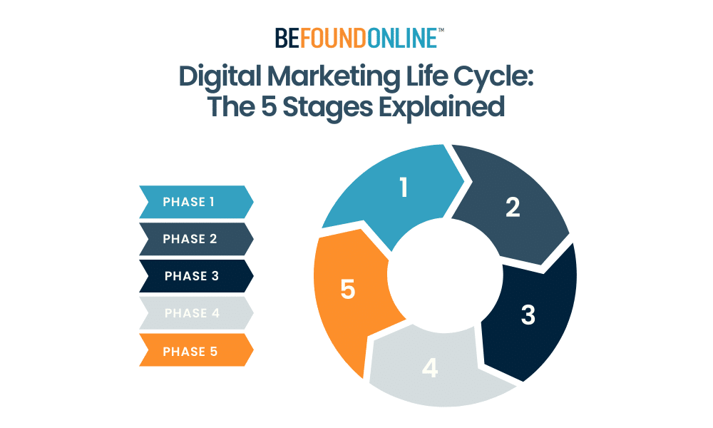 Digital Marketing Life Cycle The 5 Stages Explained BFO Digital Marketing Life Cycle The 5 Stages Explained BFO